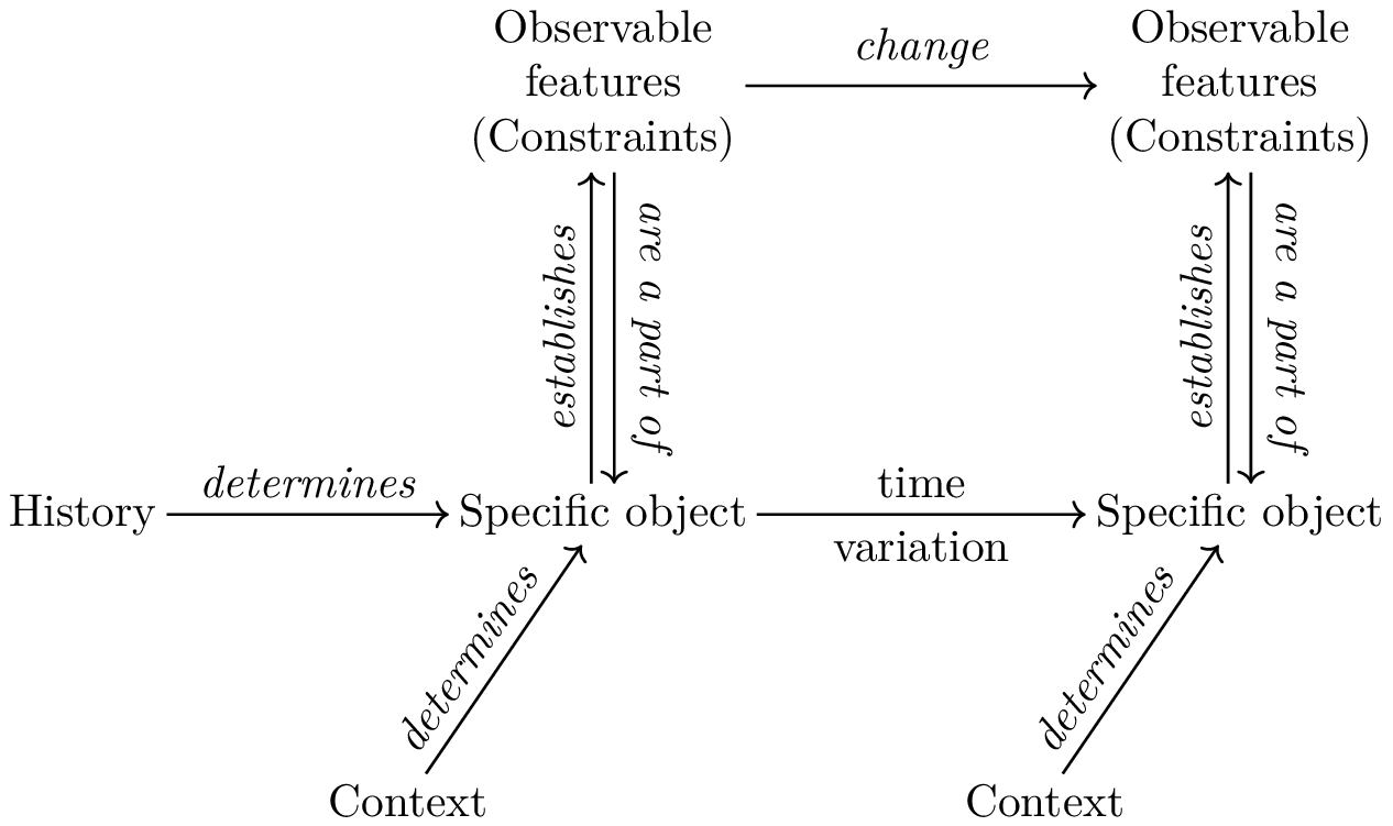 Measurement in biology is methodized by theory - Maël Montévil